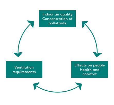 Building standards in ventilation | To ensure healthy indoor ...