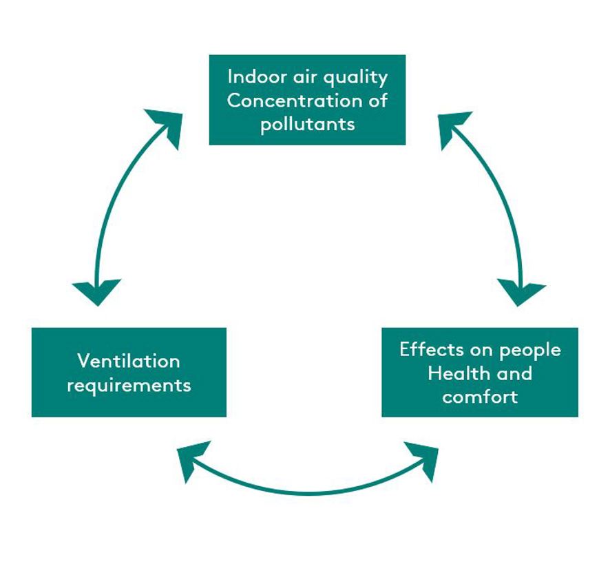 Building standards in ventilation | To ensure healthy indoor ...